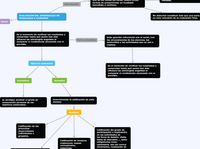 EVALUACIÓN DEL APRENDIZAJE EN MODALIDAD E-...- Mind Map